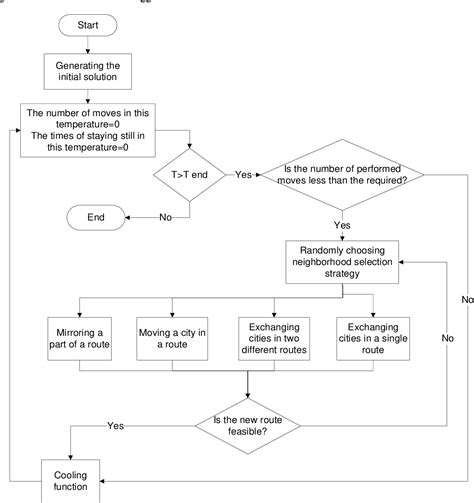Figure 1 From A Green Perspective On Capacitated Time Dependent Vehicle Routing Problem With