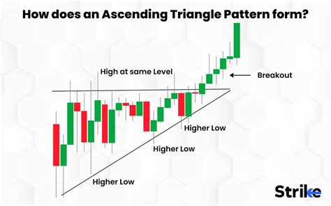 Ascending Triangle What Is It How It Works Characteristics