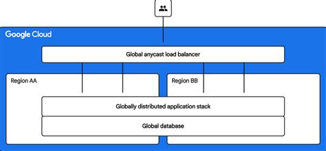 Google Cloud Deployment Archetypes Cloud Architecture Center