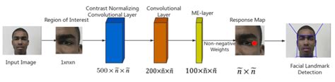 Take The N × N Pixel Region Of Interest Around The Current Estimate Of
