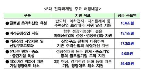 산은 등 3개 정책금융기관 내년 정부 부처에 총 205조 자금 공급