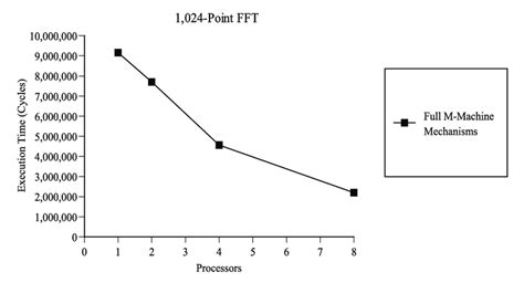 9 1024 Point Fft Execution Time Download Scientific Diagram