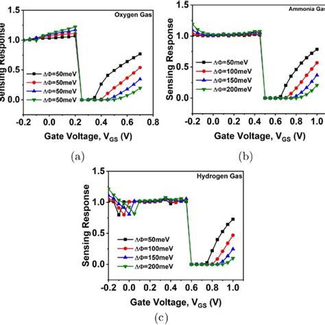 Plot Of Sensing Response Along The Gate Voltage For Three Analyte Gas Download Scientific