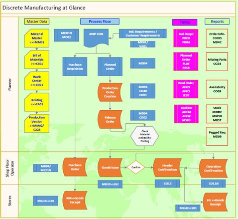 Discrete Manufacturing Process Flow Chart Manufacturing Task Flow