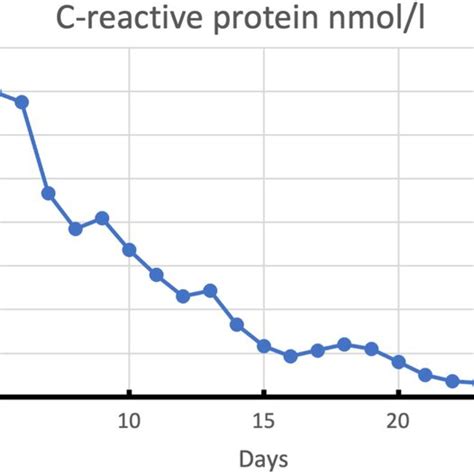 Development Of C Reactive Protein Values During Hospitalization C Download Scientific Diagram