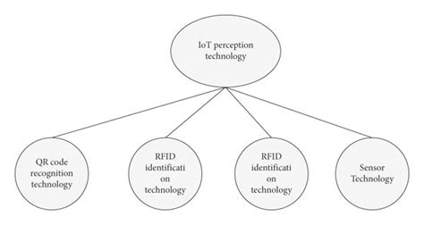 Iot Perception And Recognition Technology Download Scientific Diagram