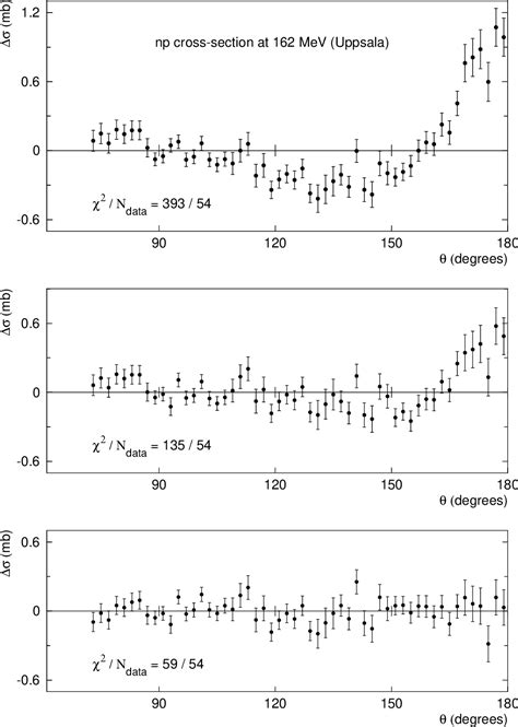 Figure 1 From Angle Dependent Normalization Of Neutron Proton