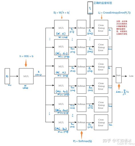 跟着问题学12——word2vec之cbow和skip Gram详解及代码实战 知乎