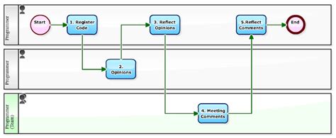 Workflow Sample Recording Code Reviews On Workflows