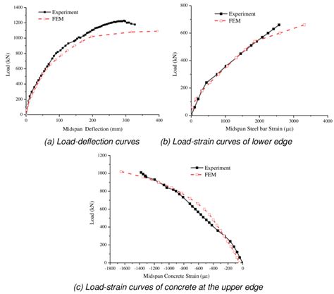 Comparison Of Measured Data And Finite Element Results Download