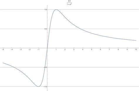 Functions Can This Kind Of Curve Ever Be Convergent Mathematics