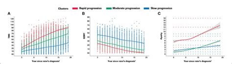 Figure Marginal Plots To Demonstrate Rapid Moderate And Slow Disease