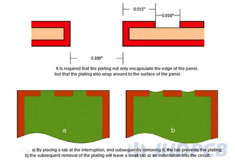 Pcb Edge Plating Guide Process Features And Advantages Jhdpcb