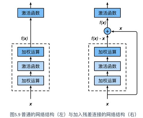 （四）卷积神经网络 11 残差网络（resnet） 代码先锋网