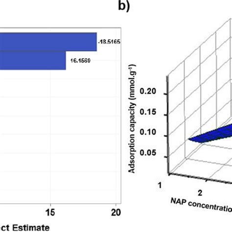 Pareto Chart A And Response Surface For Y Mmol G⁻¹ As A Function Of