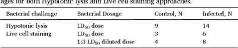 Table 1 From Development And Validation Of A Flow Cytometry Method To Examine Circulating