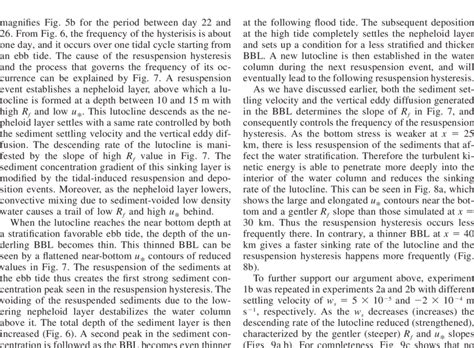 Vertical And Temporal Variation Of Sediment Concentration C And The