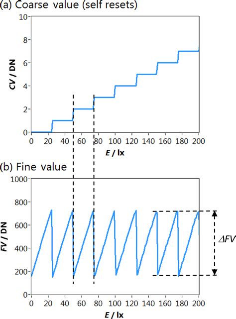Ars Realization And Opto Electronic Characterization Of Linear Self Reset Pixel Cells For A