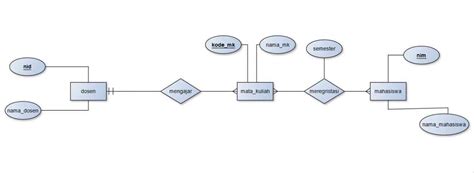 Foto Artikel Perancangan Eerd Dan Erd Untuk Sistem Basis Data