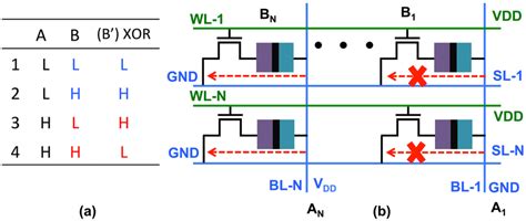 A A Truth Table For Xor Gate The Logic Output B Retains Its