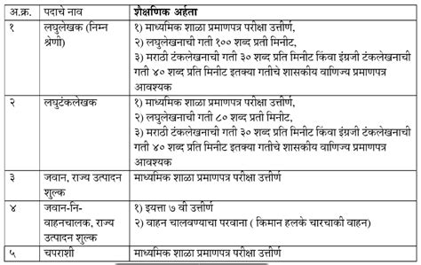 महाराष्ट्र राज्य उत्पादन शुल्क विभाग मध्ये 512 नवीन जागांसाठी भरती