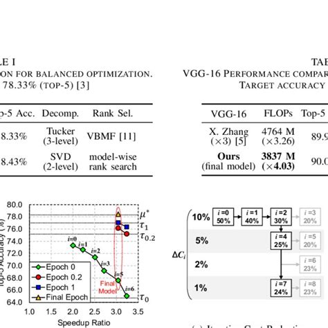 Alexnet Results For Balanced Optimization Runtime And Memory Usage