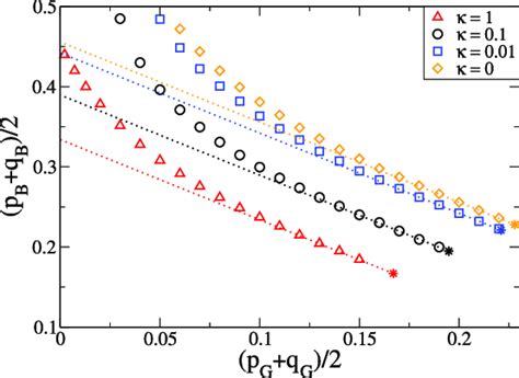 Decoding Thresholds Markers Of A Regular Ldpc Code On A