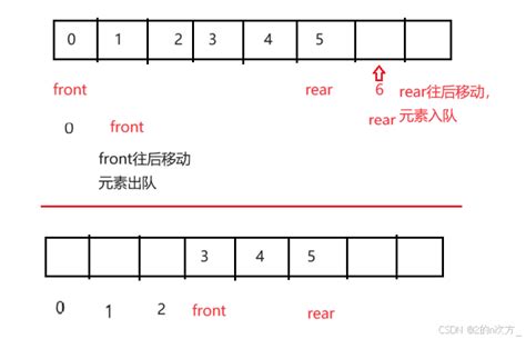 【数据结构】栈和队列的深度探索，从实现到应用详解 Csdn博客
