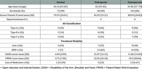 Characteristics Of Patients With Drf According To Osteoporosis Status