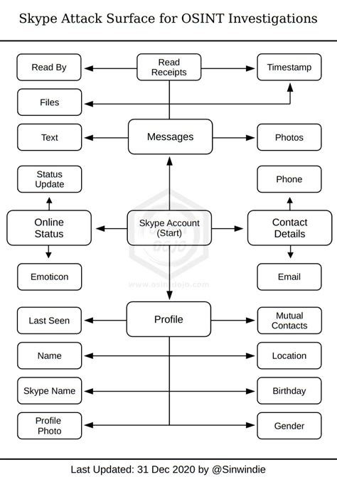 Dailyosint On Linkedin Skype Osint Socmint Investigation