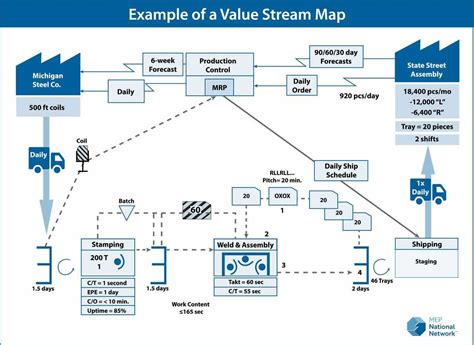 Value Stream Mapping VSM 6 Steps To Improve Sales Operations