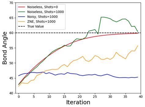 Assessing Performance Of A Variational Algorithm In Presence Of Noise And Quantum Error
