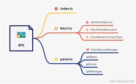 我的第一篇源码阅读之fetch Event Source前言 终于遇到一个简单的库来学习它的源码了。这个项目只有2个主要 掘金