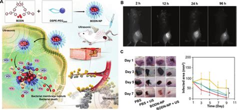 Nonlight Driven Aggregation Induced Emission Luminogens For Bioimaging And Theranostics