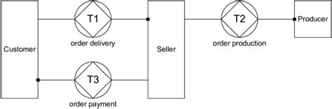 6 Demo Interaction Model Of A Simple Sales Process Download Scientific Diagram