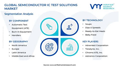 Semiconductor Ic Test Solutions Market Size Share Trends