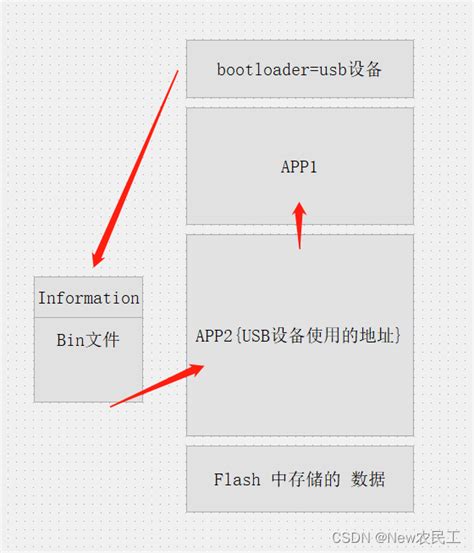 将stm32 flash的一部分虚拟为大容量存储设备 usb device stm32单片机内部模拟存储 csdn博客