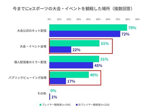 Eスポーツ観戦アンケート調査結果！プレイする観客としない観客の違いは？ Gamepress Ai ゲームプレス