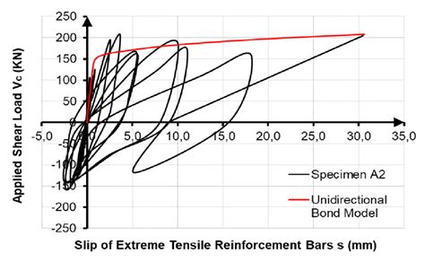 Correlation Of The Unidirectional Bond Model With The Experimental Download Scientific Diagram