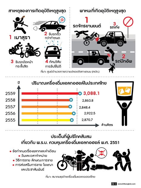ไทยครองแชมป์ เสียชีวิตบนถนนมากที่สุดในโลก Blt Bangkok
