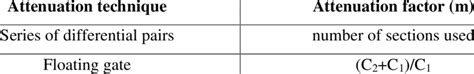 1 Attenuation Factors Of Different Techniques Download Table