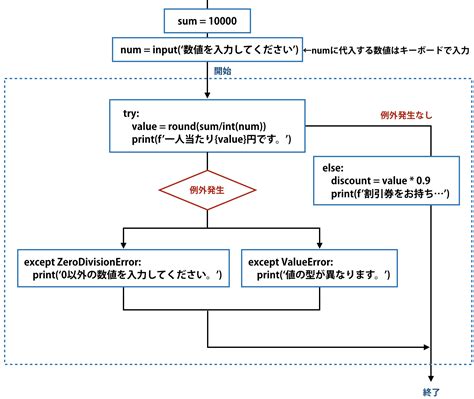Pythonのtry文のexcept elseで例外が発生しなかった時の処理を書く HEADBOOST
