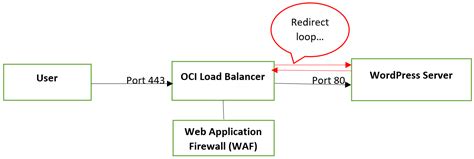 wordpress too many redirect issue the techie wizard