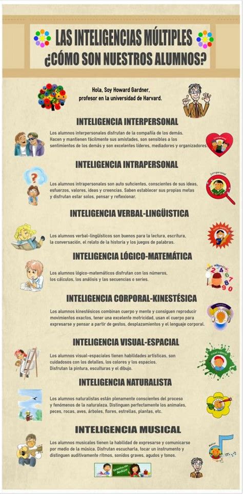 Infografía Como Son Nuestros Alumnos Según Las Inteligencias Múltiples