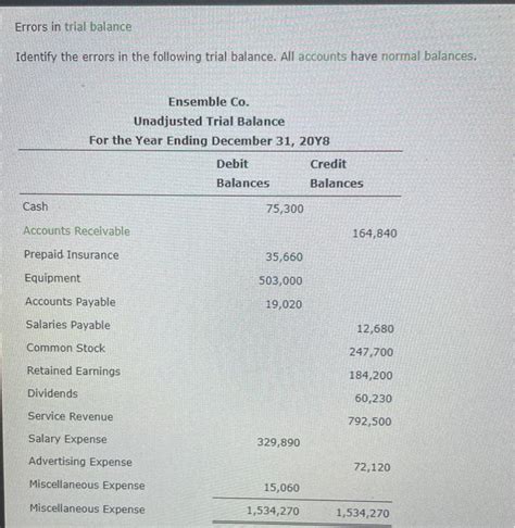 Solved Errors In Trial Balance Identify The Errors In The