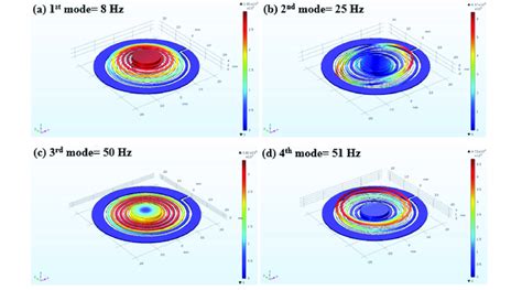 Finite Element Modeling For The Spring Magnets Assembly A 1st Mode