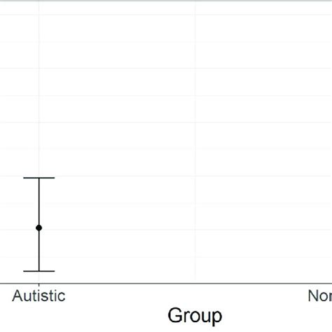 Group Difference In Rt Reward Task As Predicted By Model M2