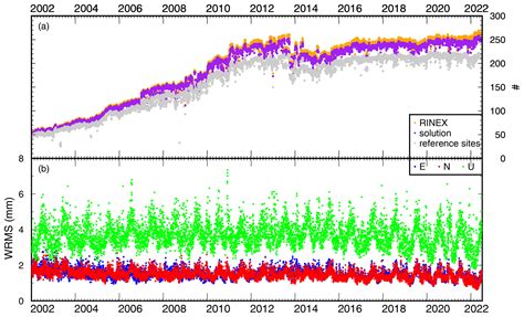 Essd Global Navigation Satellite System Gnss Time Series And Velocities About A Slowly