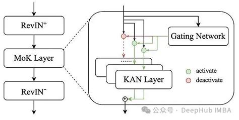 kan专家混合模型在高性能时间序列预测中的应用：rmok模型架构探析与python代码实验 deephub segmentfault 思否