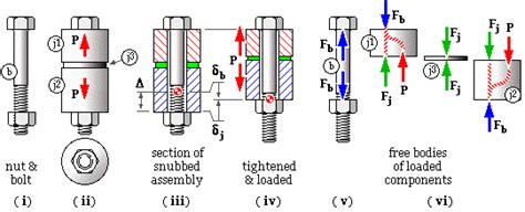 danotes threaded fasteners assembly loads